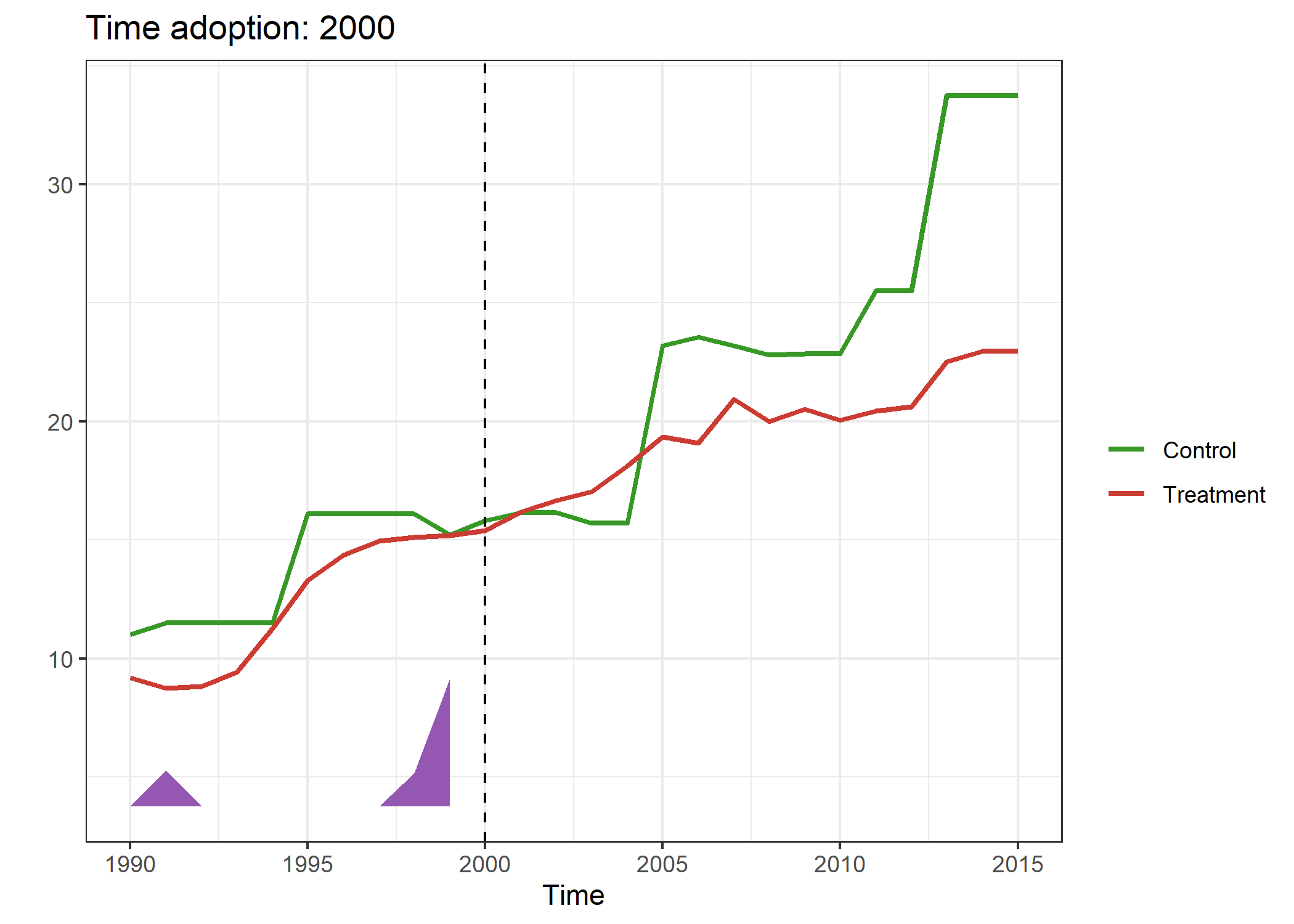 Staggered Synthetic Difference-in-Difference Estimation • Ssynthdid