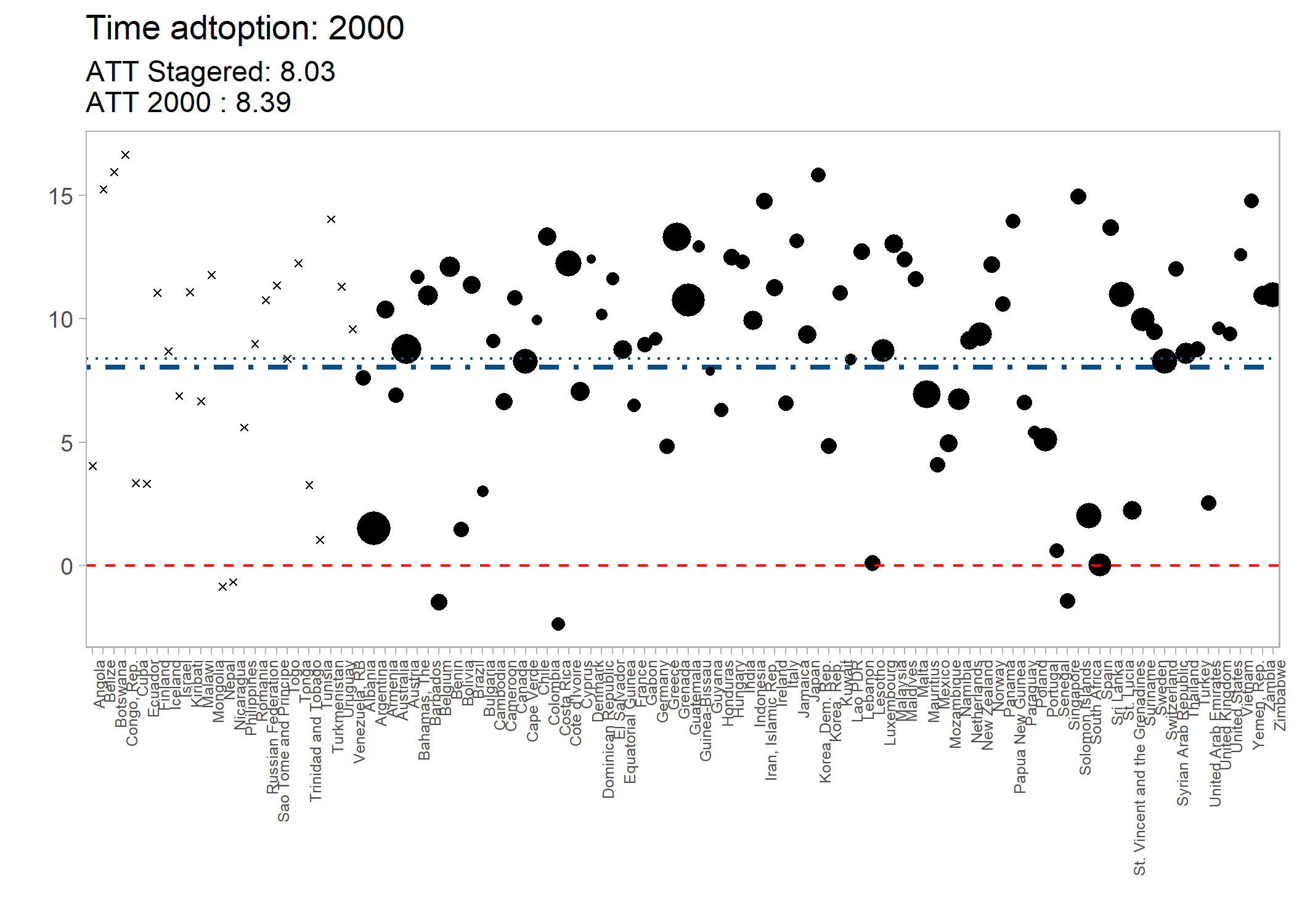 Staggered Synthetic Difference-in-Difference Estimation • Ssynthdid